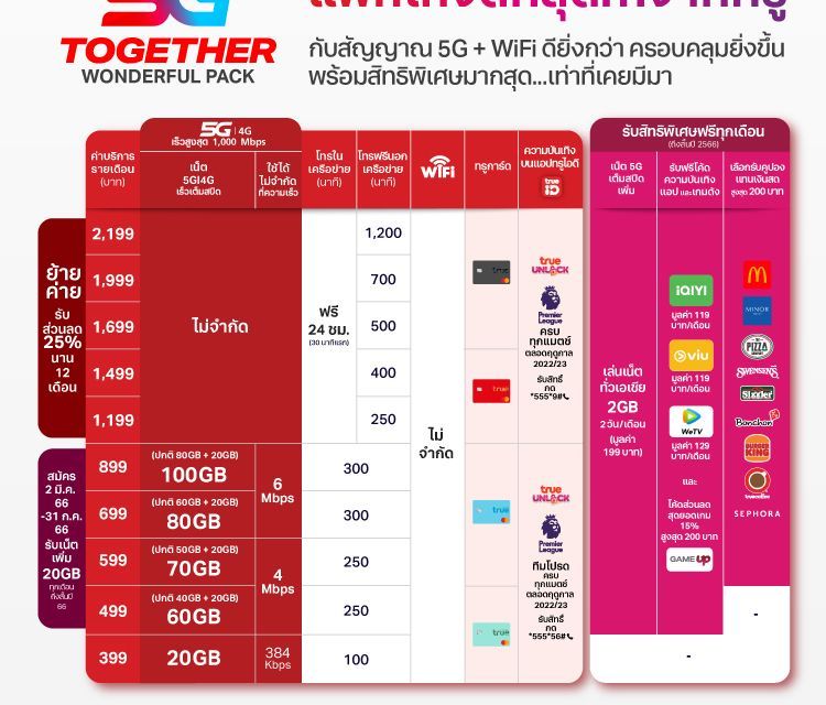 TRUE 5G TOGETHER WONDERFUL PACK แพ็กเกจแบบรายเดือนที่ดีที่สุดจากทรู